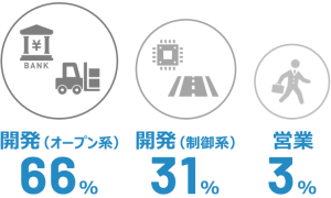 数字で見るソフトム | 株式会社ソフトム
